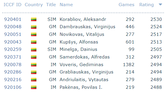 Reitingai 2024/3 – Lietuvos korespondencinių šachmatų federacija ...